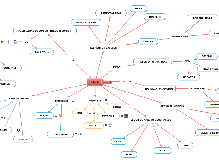 REDES - Mind Map